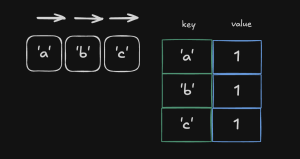 Frequency Counters 101: The Algorithm Pattern You Need to Know - TeddySmith.IO